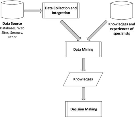 Figure 1 From A Survey Of Data Mining Techniques For Analyzing Crime Patterns Semantic Scholar