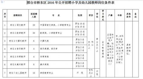 邢台橋東區招聘80名小學及幼兒園教師 每日頭條
