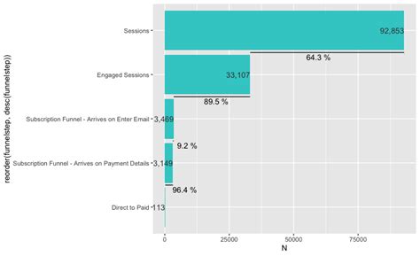 R Add Percent Change On A Coord Flipped Geom Bar Chart Stack Overflow