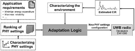 Block Diagram Of The Proposed Adaptation Algorithm Download Scientific Diagram