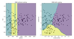 What Is Feature Scaling Explain The Different Feature Scaling