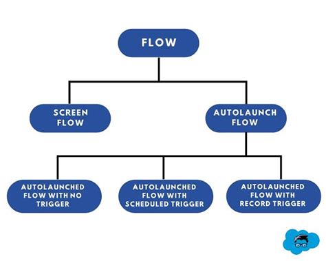 patakottu nagendra reddy on linkedin salesforce flows are a tool in