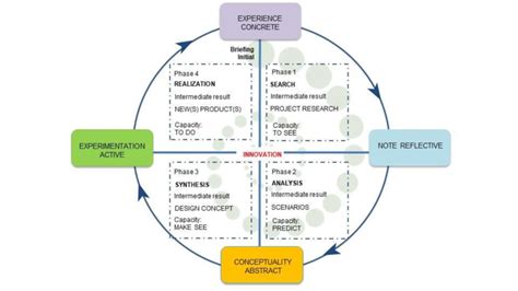 Design Driven Innovation Spiral Adapted Franzato 2011 P 53
