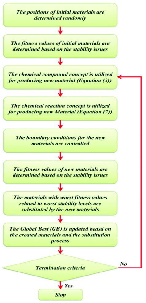 Flowchart Of The Material Generation Algorithm 46 Download
