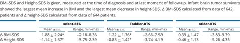Differences In Mean Bmi Sds And Height Sds Between Diagnosis And Last