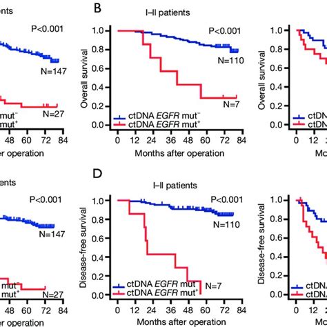 The Predictive Power Of Preoperative Plasma Egfr Mutations To Nsclc