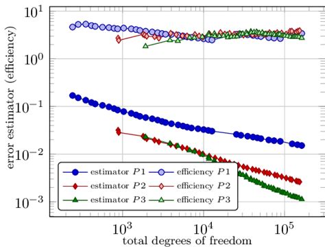 Convergence Of The Error Estimator In The Energy Norm With Fem Of Download Scientific Diagram