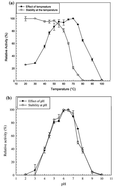 Temperature A And Ph B Profiles Of Purified Beta Amylase From Abrus