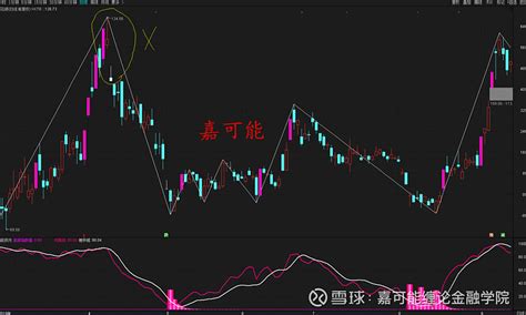 股市k线图解：早晨之星与黄昏之星 在众多股市k线形态中，有两种类似缠论顶分型与底分型的形态，也就是k线早晨之星与黄昏之星。它们属于股票见顶与