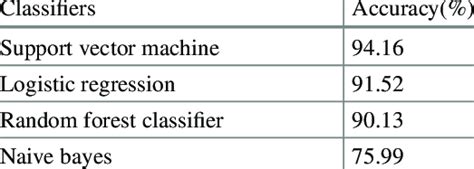 Accuracy Of Different Classifiers On 73121 Tweets Download Scientific Diagram