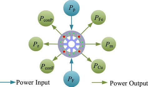 The Power Loss Distribution Diagram Of Doubly Salient Electromagnetic Download Scientific