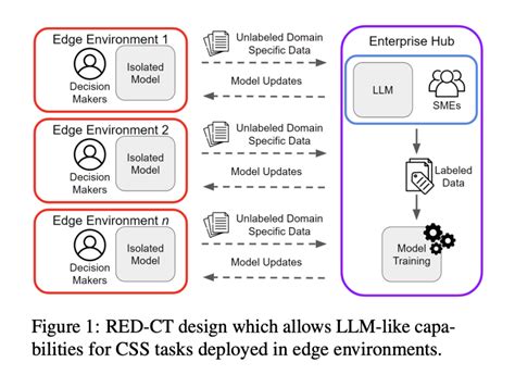 Rapid Edge Deployment For Css Tasks Red Ct A Novel System For