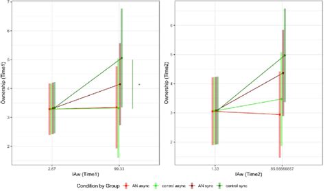 Simple Slope Post Hoc Contrasts For Ownership Regarding The Interaction