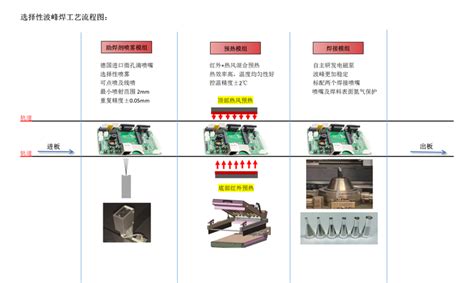 选择性波峰焊通孔焊接的优越性 知乎
