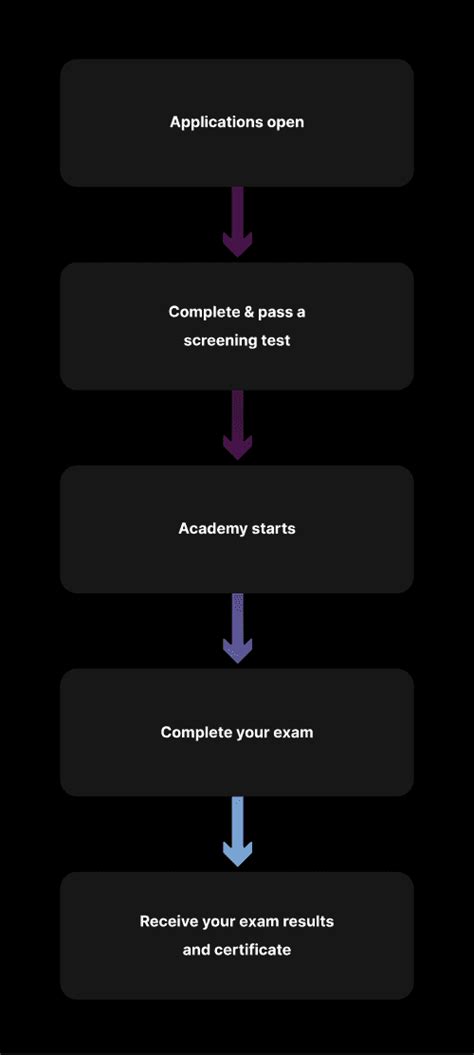 Interchain Developer Academy