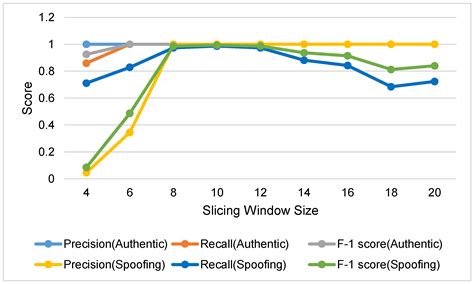 Gps Spoofing Detection Method For Small Uavs Using 1d Convolution