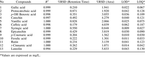 Rp Hplc Uv Validation Parameters Of Phenolic Compounds Download Table