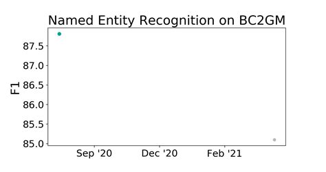 Bc2gm Benchmark Named Entity Recognition Papers With Code