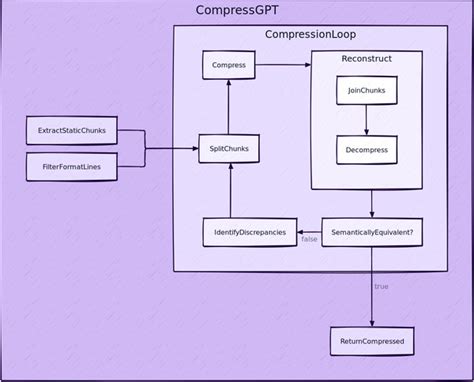 Compressgpt Decrease Token Usage By ~70