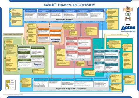 Business Analysis Framework Poster Pdf