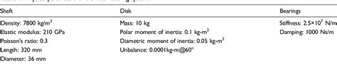 Table 1 From Unbalance Identification For A Practical Turbofan Engine Using Augmented Kalman