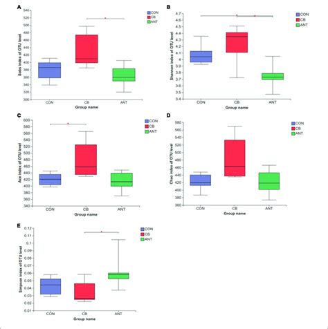 Diversity Of The Bacterial Communities The Alpha Diversity Indices