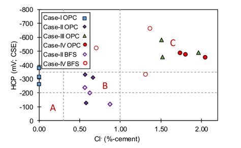 Relationship Between Chloride Content And Hcp Download Scientific Diagram