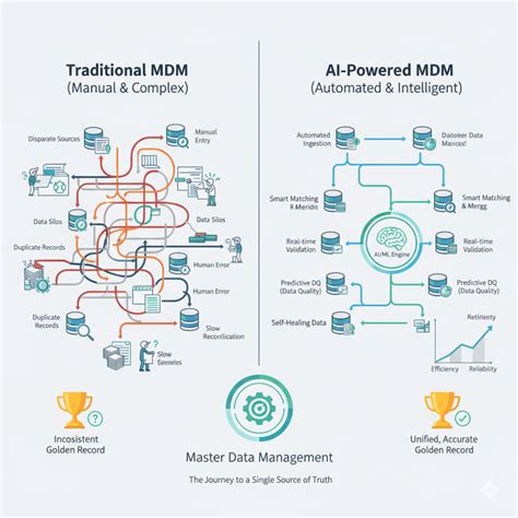 31 Master Data Management Tools Best For Integrating Data