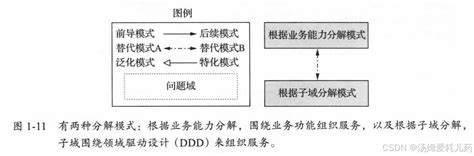《微服务架构设计模式》核心知识点提炼 csdn博客
