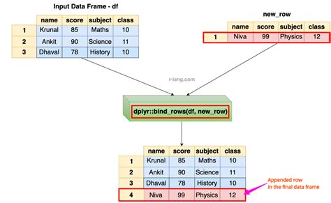 Appending Single And Multiple Rows To A Data Frame In R