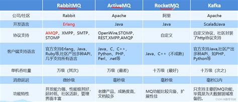 Rabbitmq学习笔记基础篇nf Csdn博客