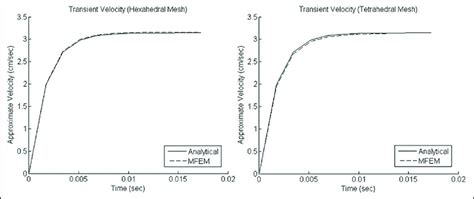 Transient Response Using Hexahedral And Tetrahedral Meshes Mfem Mixed Download Scientific