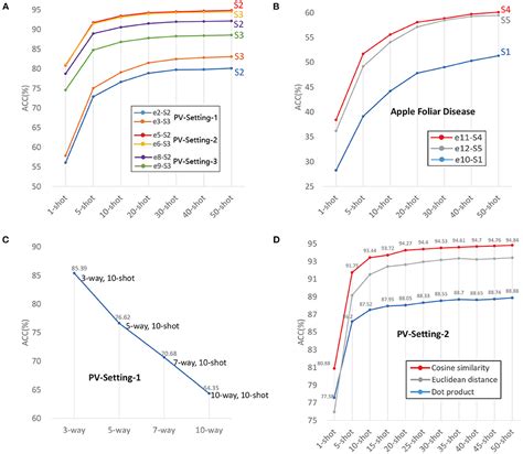 Frontiers Few Shot Learning Approach With Multi Scale Feature Fusion And Attention For Plant