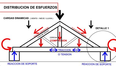 E S T R U C T U R A S 4 Diagrama De Fuerzas Cercha