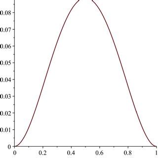 The Shape Of The Nano Actuator Is Calculated Via The Fixed Point