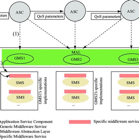 mapping steps in application to middleware service translation system