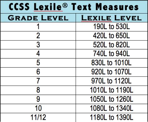 Common Core Lexile Levels By Grade Chart Ponasa