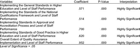 Correlation Between The Extent Of Quality Assurance Implementation And Download Scientific