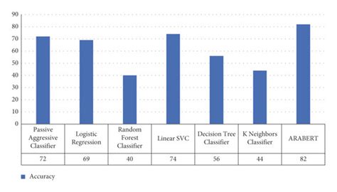 Comparison Evaluation Results For Misogyny Multiclass Classification