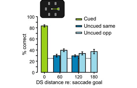 Discrimination Performance For Successful Go Trials As A Function Of