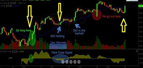 Ease Of Movement Indicator For MT4 MT5