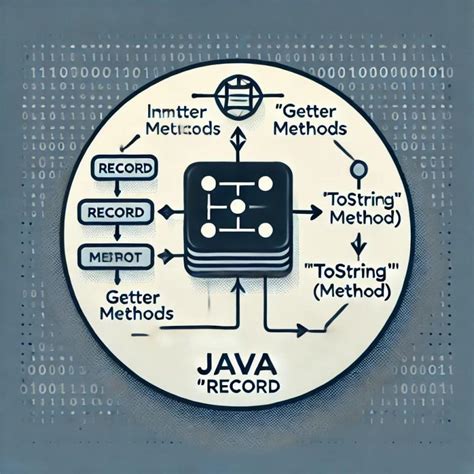 Cem D On Linkedin How To Reduce Boilerplate Code With Java Records