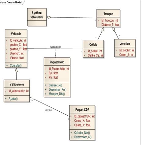 UML Class Diagram For The Vehicular System Download Scientific Diagram