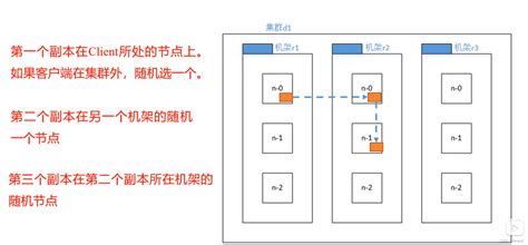 Hdfs写数据流程、网络拓扑 节点距离计算、机架感知 Csdn博客