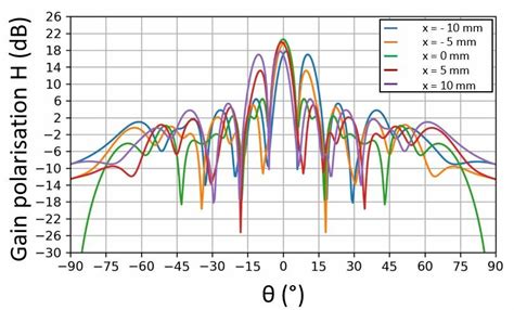 23 Rétro simulation du diagramme de rayonnement du quatrième prototype