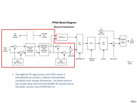 K6jca An Fpga Sdr Transceiver A Powerpoint Presentation