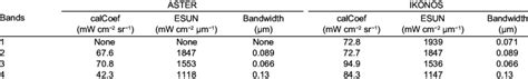 Aster And Ikonos Band Dependent Parameters Esun Mean Solar Irradiance Download Table