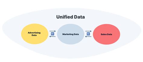 data unification technology make smart data driven decisions