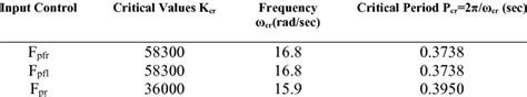 Tuning Ziegler And Nichols Download Table