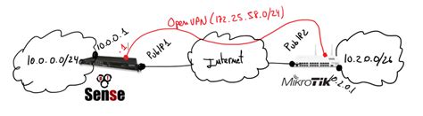 Openvpn Between Pfsense And Mikrotik